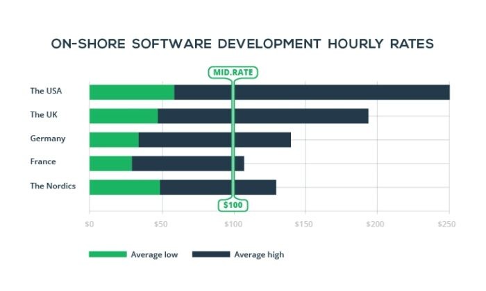 Global software development prices overview - Eastern Peak